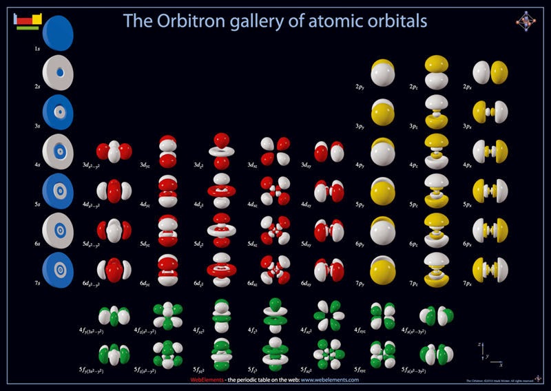 Química De 2º De Bachillerato Orbitales Atómicos Orbitales Híbridos Y