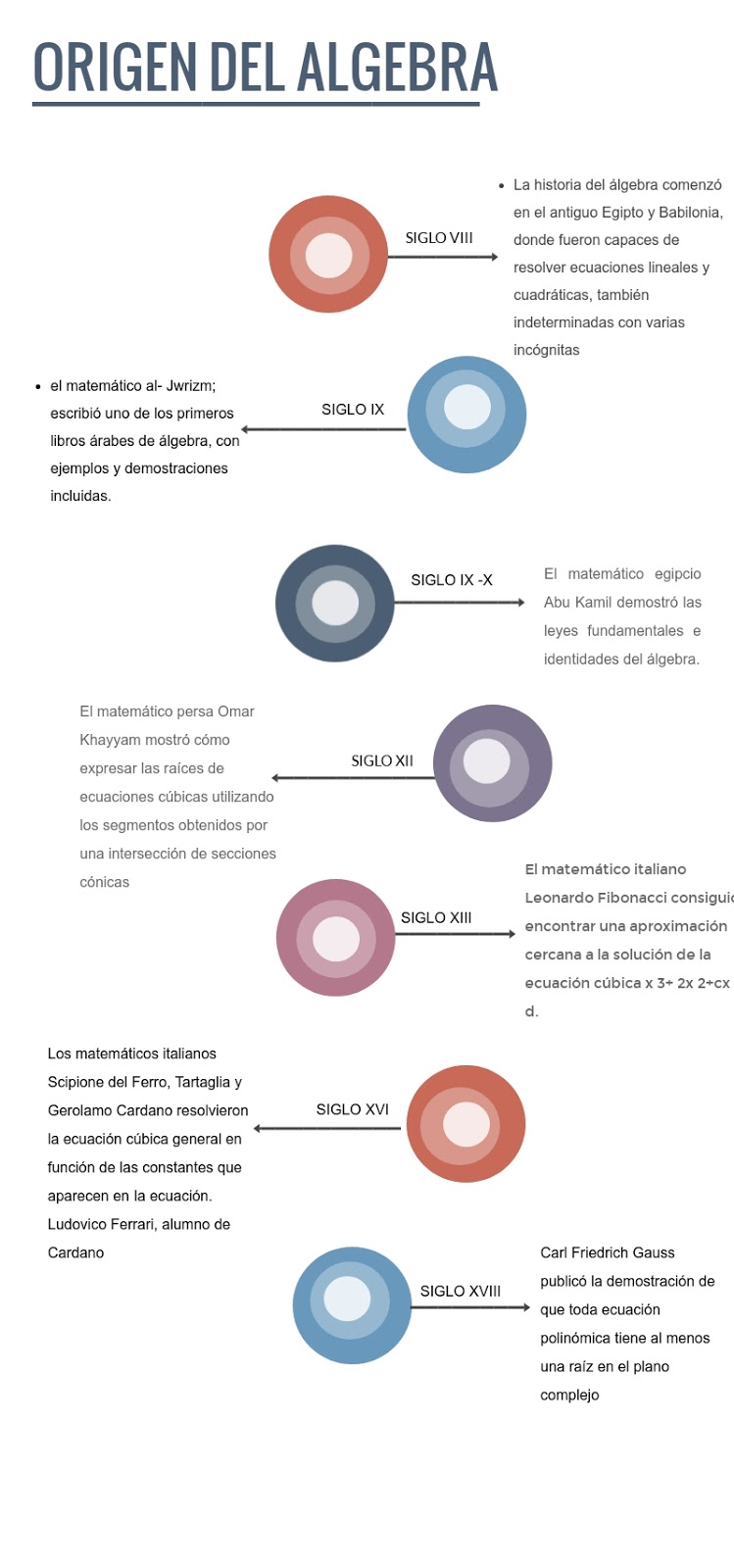 MUNDO ALGEBRAICO 8° GRADO: Linea de tiempo Origen del Álgebra