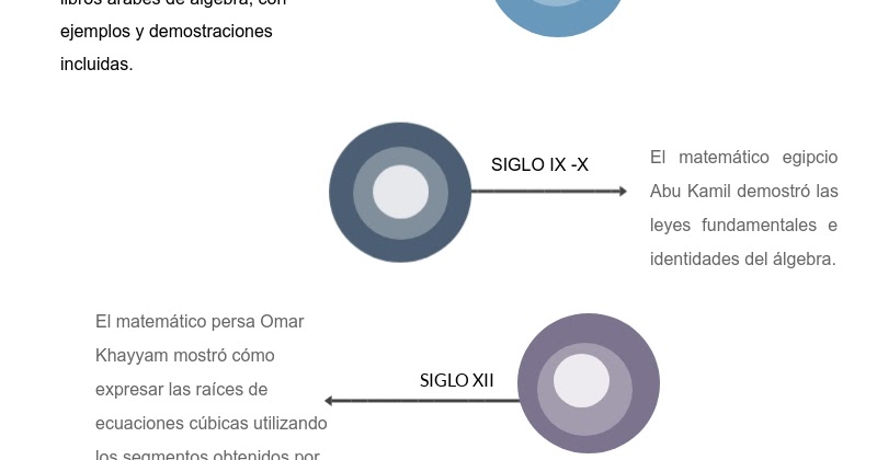 MUNDO ALGEBRAICO 8° GRADO: Linea de tiempo Origen del Álgebra
