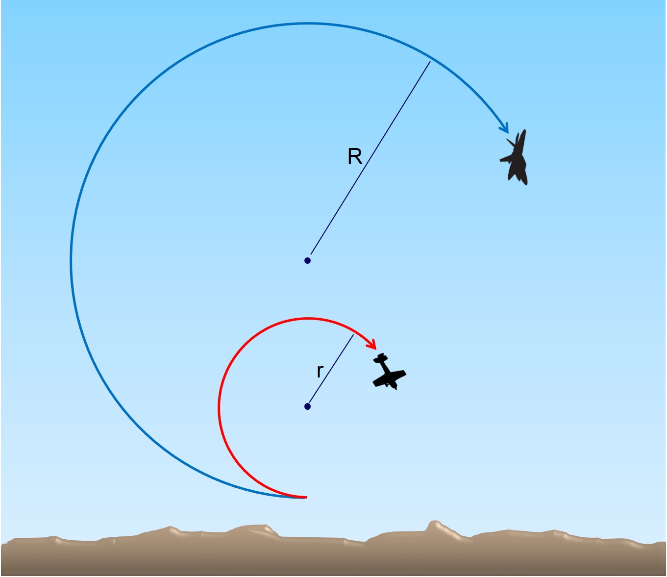 Fuerzas g en un looping