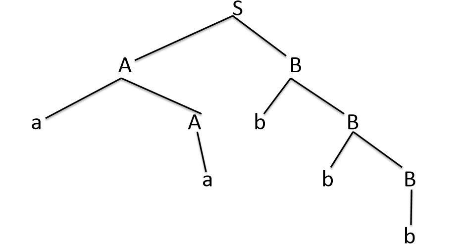 POHON PENURUNAN PARSING/PARSE TREE