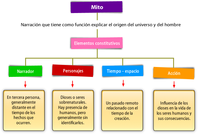 TEMA 2: MAPA CONCEPTUAL SOBRE EL MITO