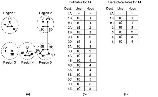 knowledge guide: Hierarchical Routing and Broadcast Routing