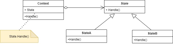 Software Engineering in .Net : State Design Pattern in C#