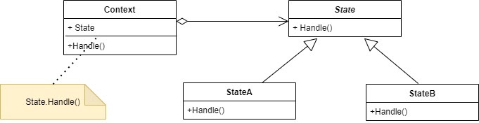 Software Engineering in .Net : State Design Pattern in C#