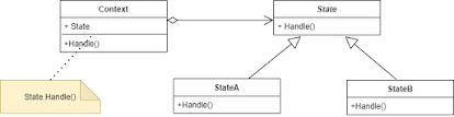 Software Engineering in .Net : State Design Pattern in C#