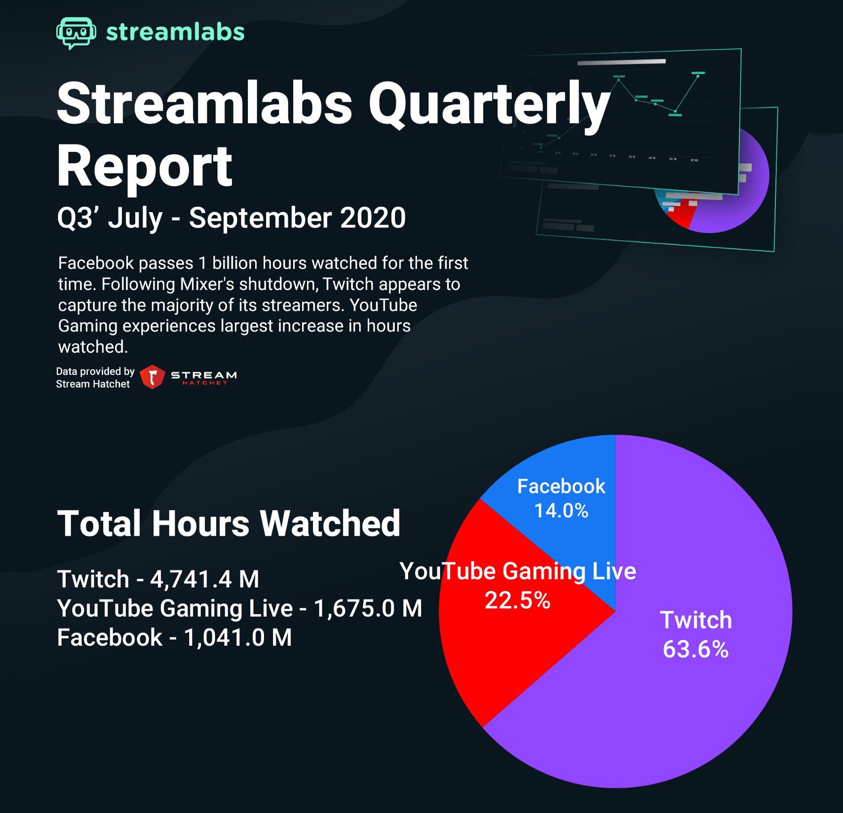 YouTube, Facebook or Twitch, Who is winning the live streaming race?