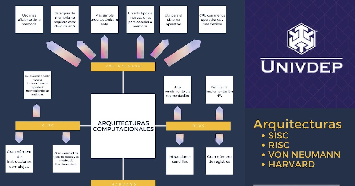 Arquitecturas (SICS, RISC, VON NEUMANN, HARVARD)