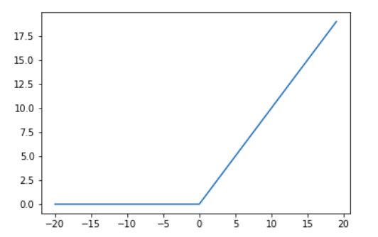 Here I go...: How Does ReLU Function Give Non-linearity?