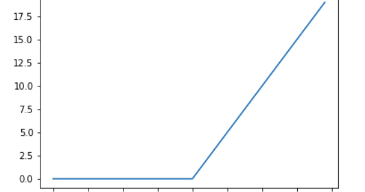 Here I go...: How Does ReLU Function Give Non-linearity?
