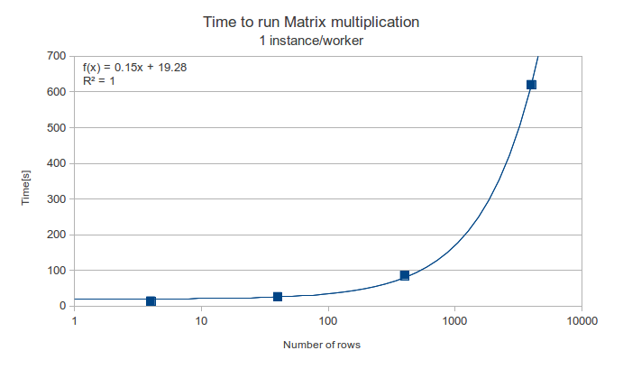 Distractions: Timing Matrix Multiplication in SciDB and Setting the ...