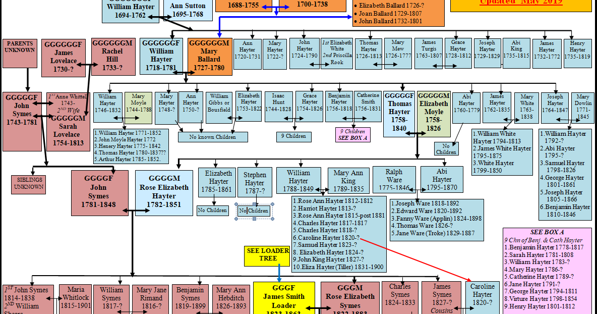 Our Loader & Northover Family Trees from Dorset, England.: PART 2:SYMES ...