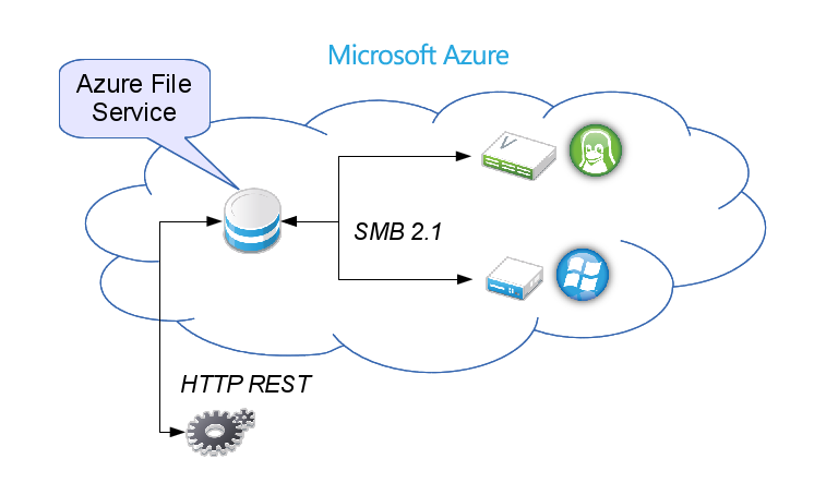 Elasticity Using The Azure File Service On Linux
