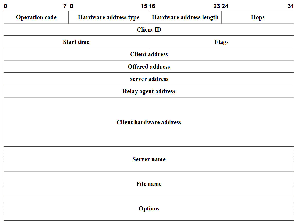 What is DHCP(Dynamic Host Configuration Protocol)?