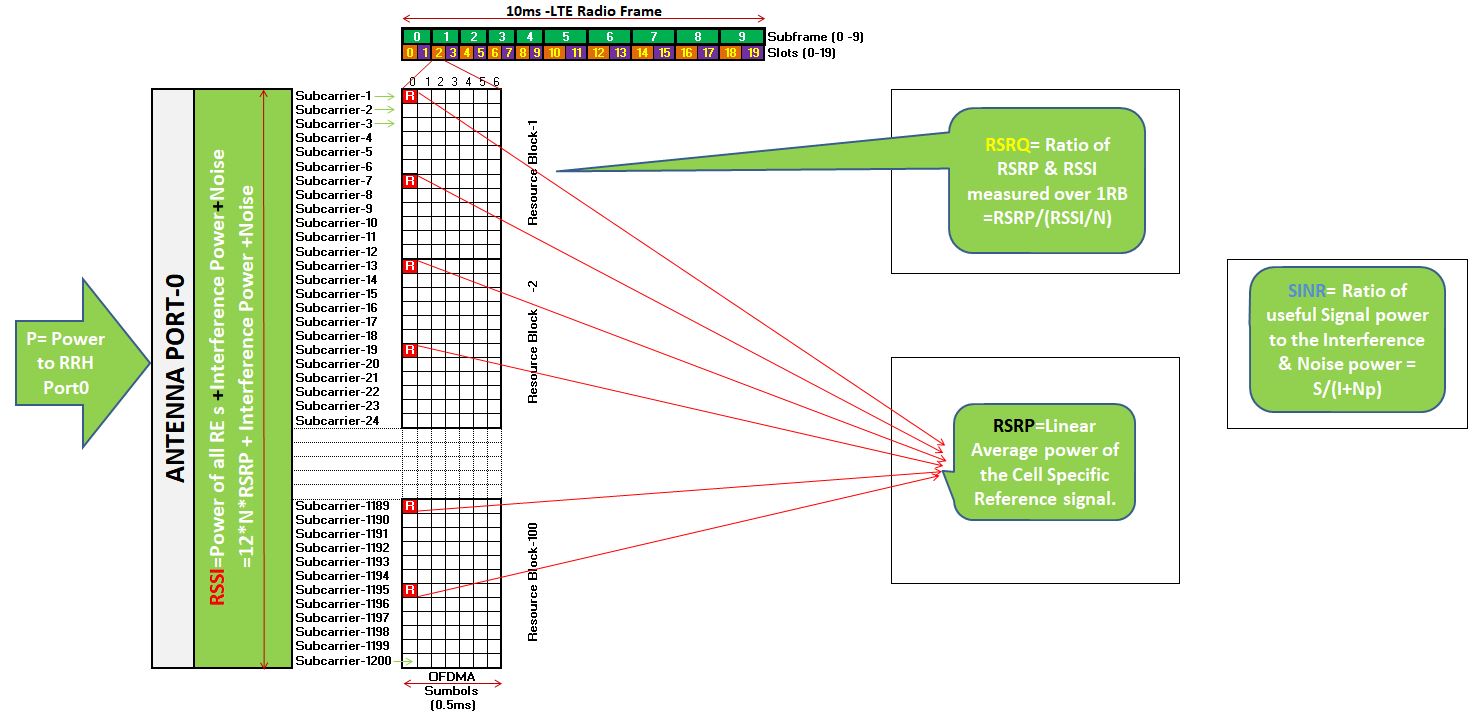 LTE :: RSRP-RSSI-RSRQ AND SINR: The Field Test Parameters