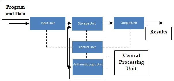 Introduction to Computers and its Peripherals