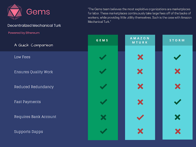 How Gems plans to revolutionize the Micro Tasks industry