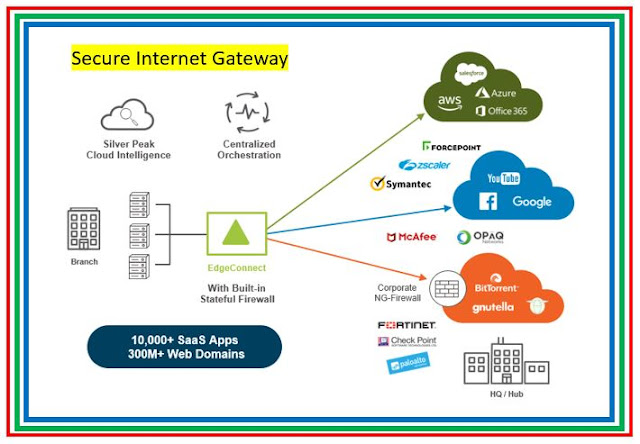 Silver-Peak SDWAN: Link bonding & Secure Internet Breakout - The ...