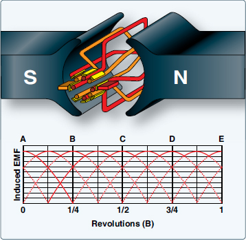 DC Generators and Controls - Aircraft Electrical System