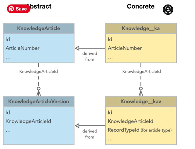 Understand Salesforce Lightning Knowledge Data Model | Technical ...