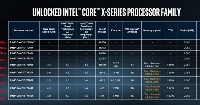 Intel releases new Core i9 processor.
