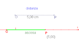 LA MATEMATICA E LA GEOMETRIA: geometria analitica - coordinate cartesiane