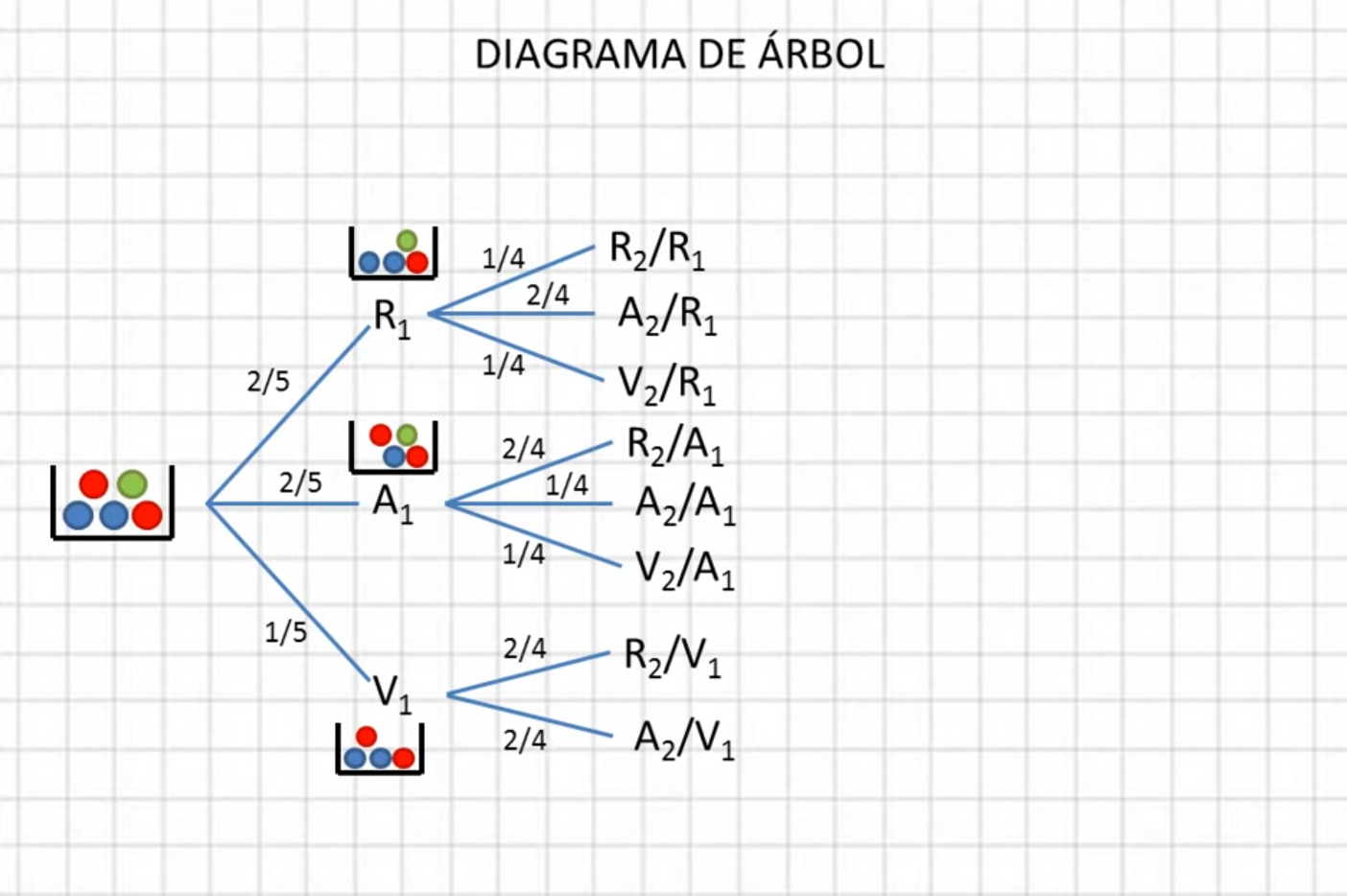 PROBABILIDAD Y ESTADISTICA: Ejemplo de "Diagrama de árbol"