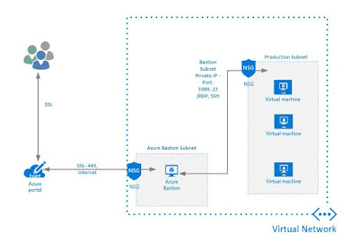 Cloud Technology: Microsoft Azure Bastion Services