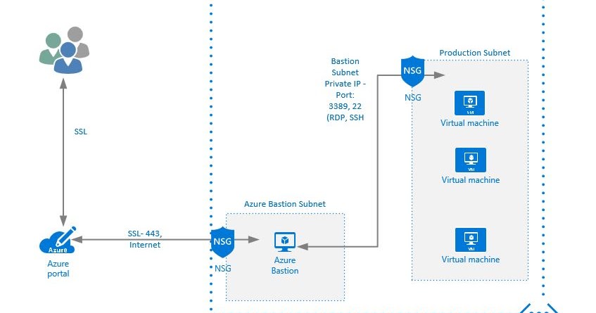 Unified Communications Services: Microsoft Azure Bastion Services