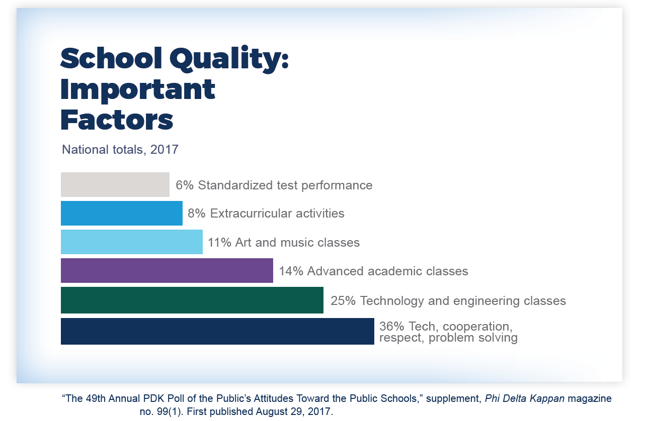 ACT Newsroom & Blog: Strong Public Demand for SEL Assessment in New Poll