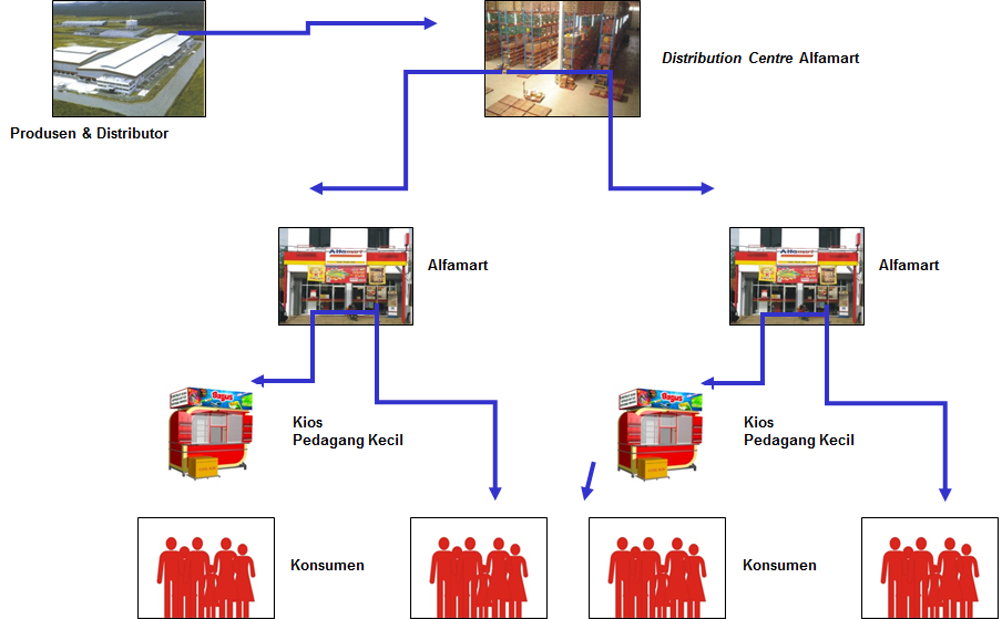 SALURAN DISTRIBUSI ALFAMART