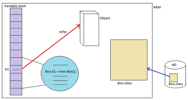 Java Programming sinhala tutorial - Class & Object - Part 25 ~ IT Sinhala Tutorials