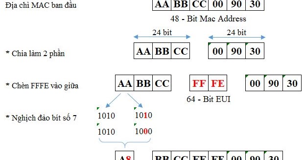 Sharing & Linking: Tìm hiểu luật EUI-64 của IPv6 / Understanding IPv6 ...