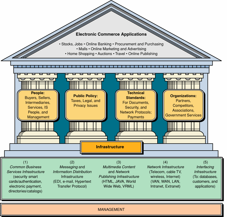 BCOM4202: Chapter 5 E - Commerce