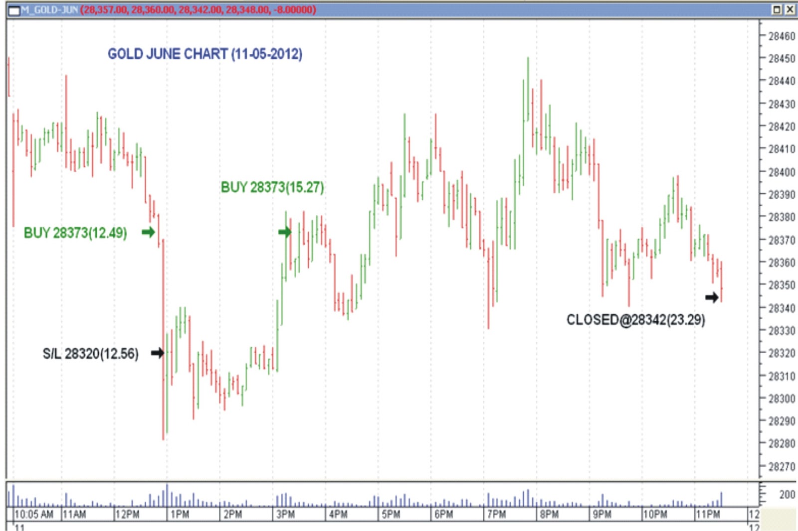 MCX GOLD LIVE TIPS: MCX GOLD JUNE LONG CALL CHART (11-05-12 ...