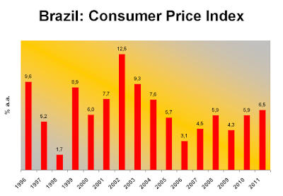 Brazil Monitor: Brazil: Inflation in 2011