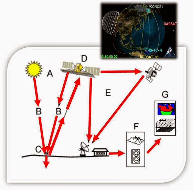 การสำรวจระยะไกล (RS:Remote Sensing) : หลักการและกระบวนการรีโมทเซนซิง ...