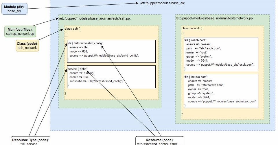AIX for System Administrators: DEVOPS - PUPPET GENERAL