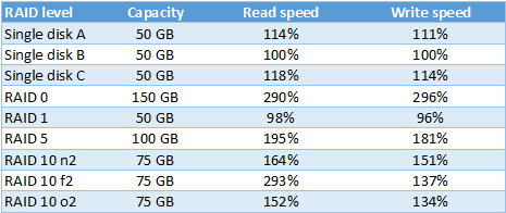 Benchmarking 3 disk RAID array speeds