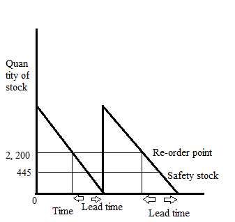 What is Safety Stock and Re-order Point? How to calculate it?