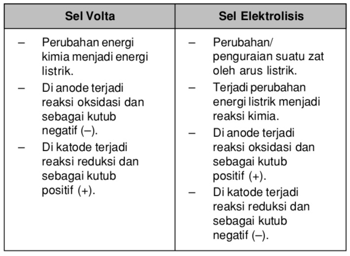 Apa perbedaan antara sel Volta dan sel elektrolisis? - Mas Dayat Apa perbedaan antara sel Volta dan sel elektrolisis? - Mas Dayat