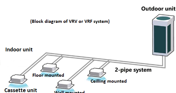 What is VRV/VRF ?/Advantage and disadvantage of VRV/VRF /Types of VRV ...