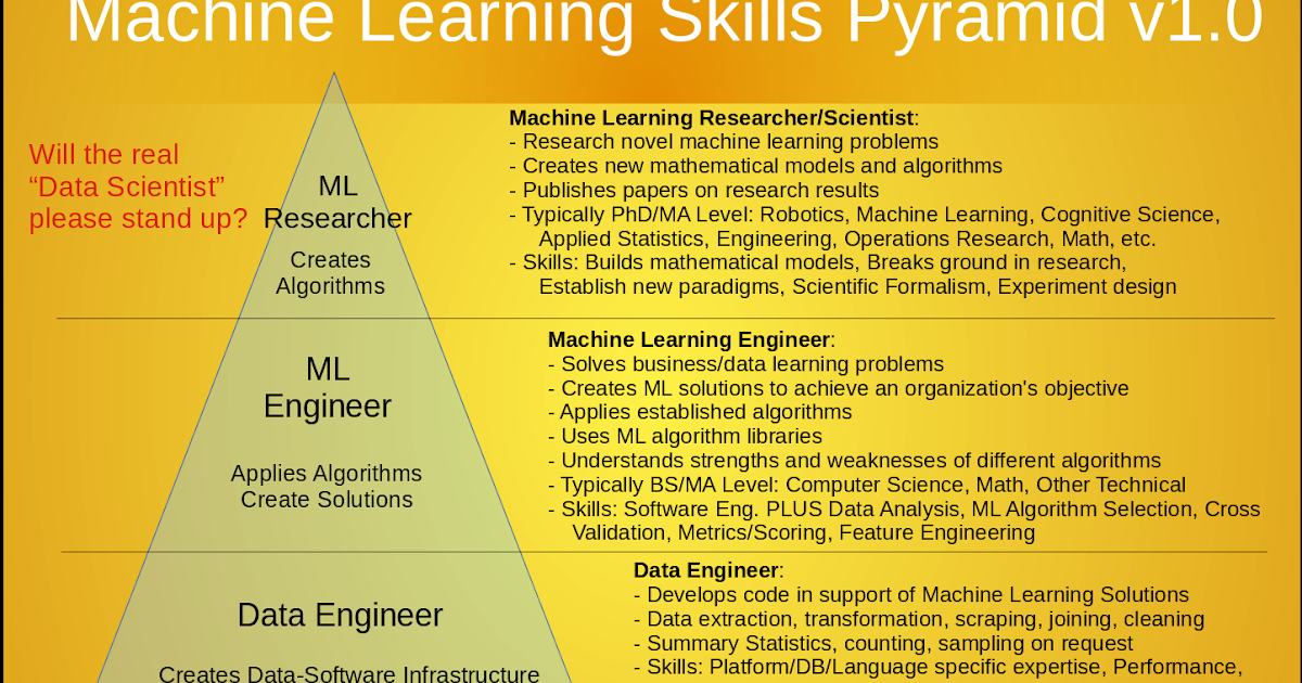 Steve's Machine Learning Blog: Machine Learning Skills Pyramid V1.0