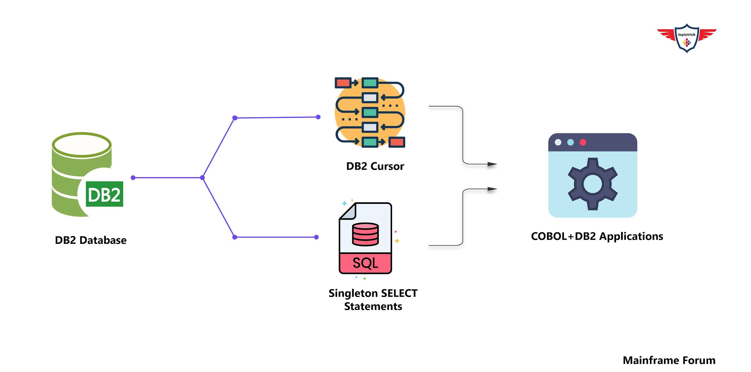 Mainframe Forum: DB2 Cursor | Cursors in DB2 | DB2 Cursor Type | SQL ...