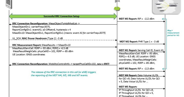 The 3G4G Blog: 3GPP Minimization of Drive Test (MDT) Signaling at a Glance