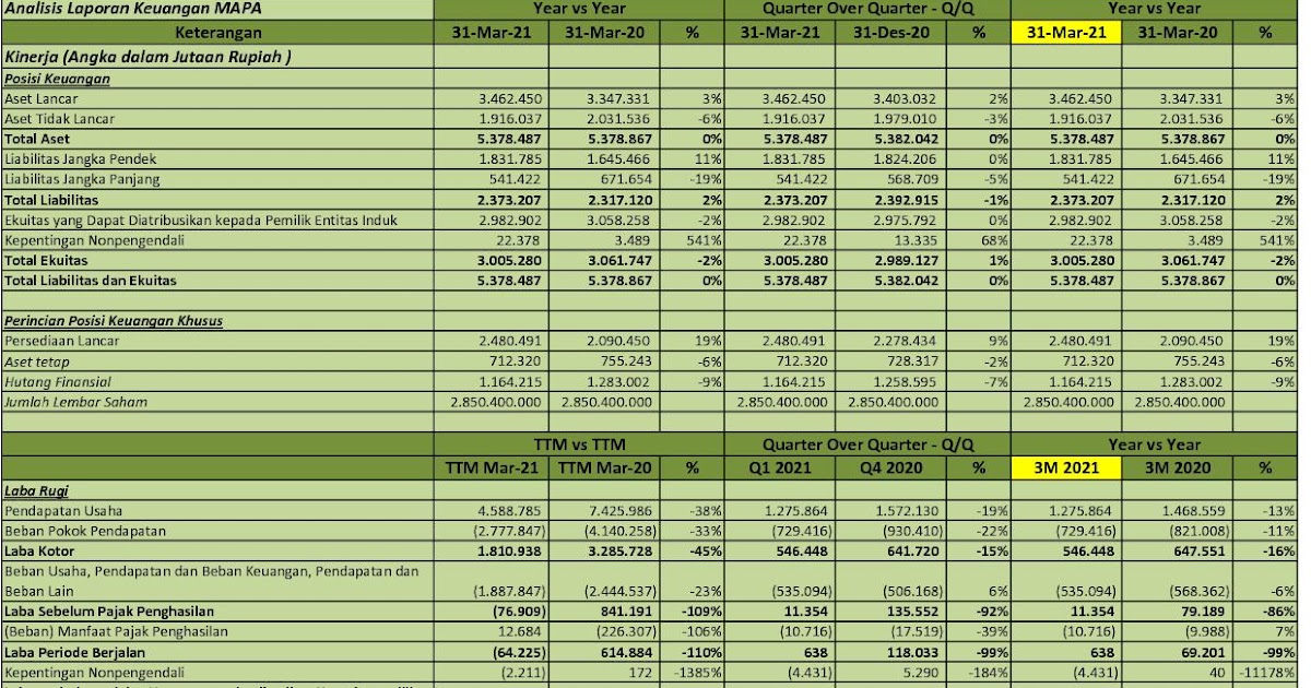IDX Investor: MAPA - Q1 2021 - PT Map Aktif Adiperkasa Tbk. - Analisis ...
