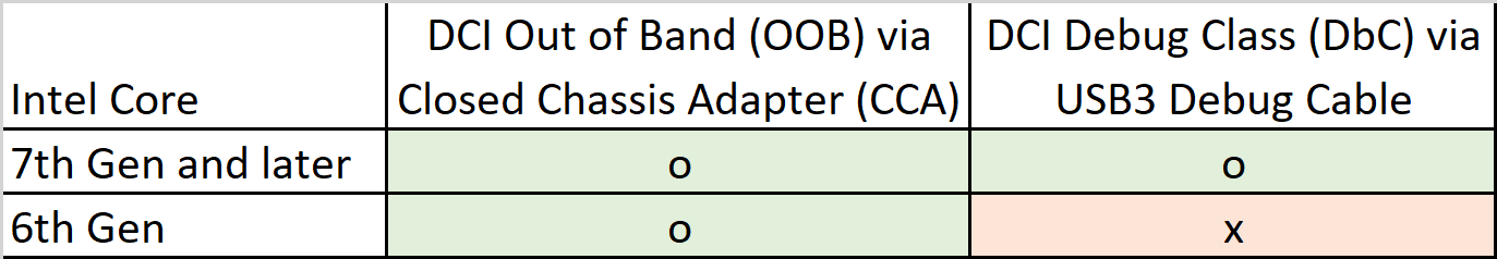 Satoshi's note: Debugging System with DCI and Windbg