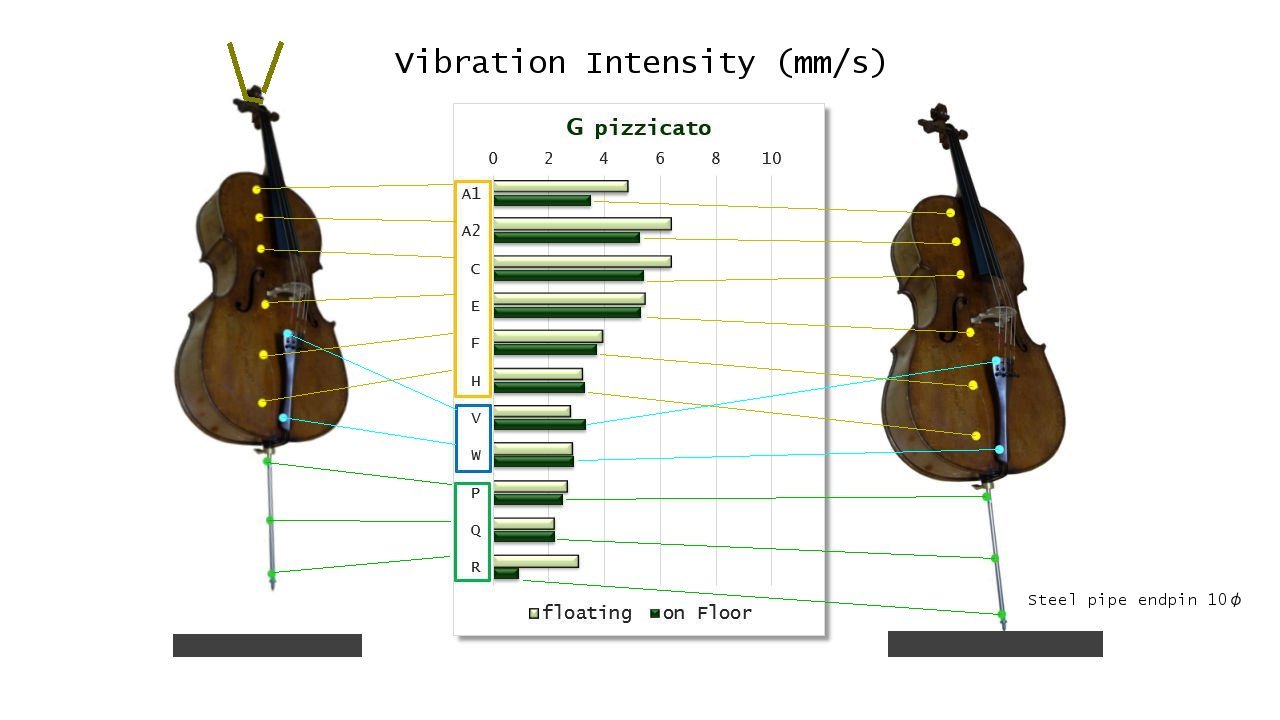 Advanced Endpin Holder for cello: 31. Vibration intensity -Measurement 2-