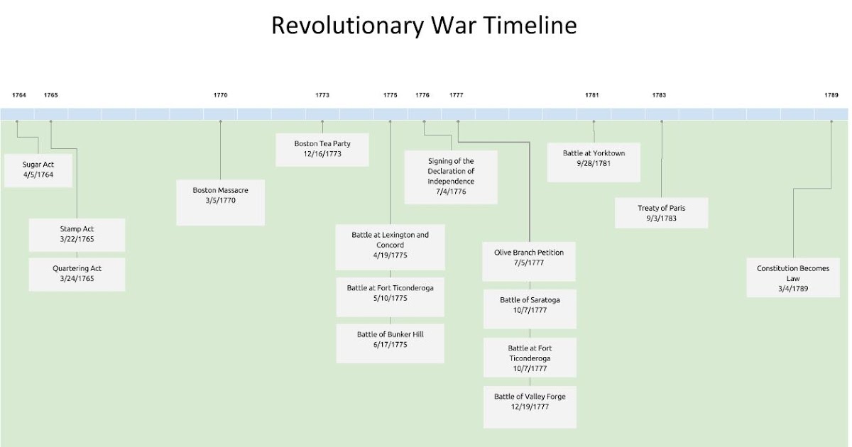 IT'S About Learning: Creating Revolutionary Timelines with Google Draw