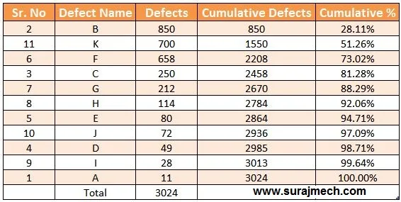Pareto Chart in 7 QC Tools